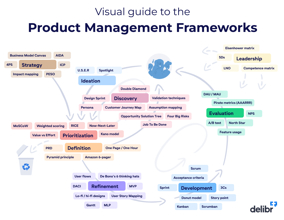 Visual Guide to Product Management Frameworks