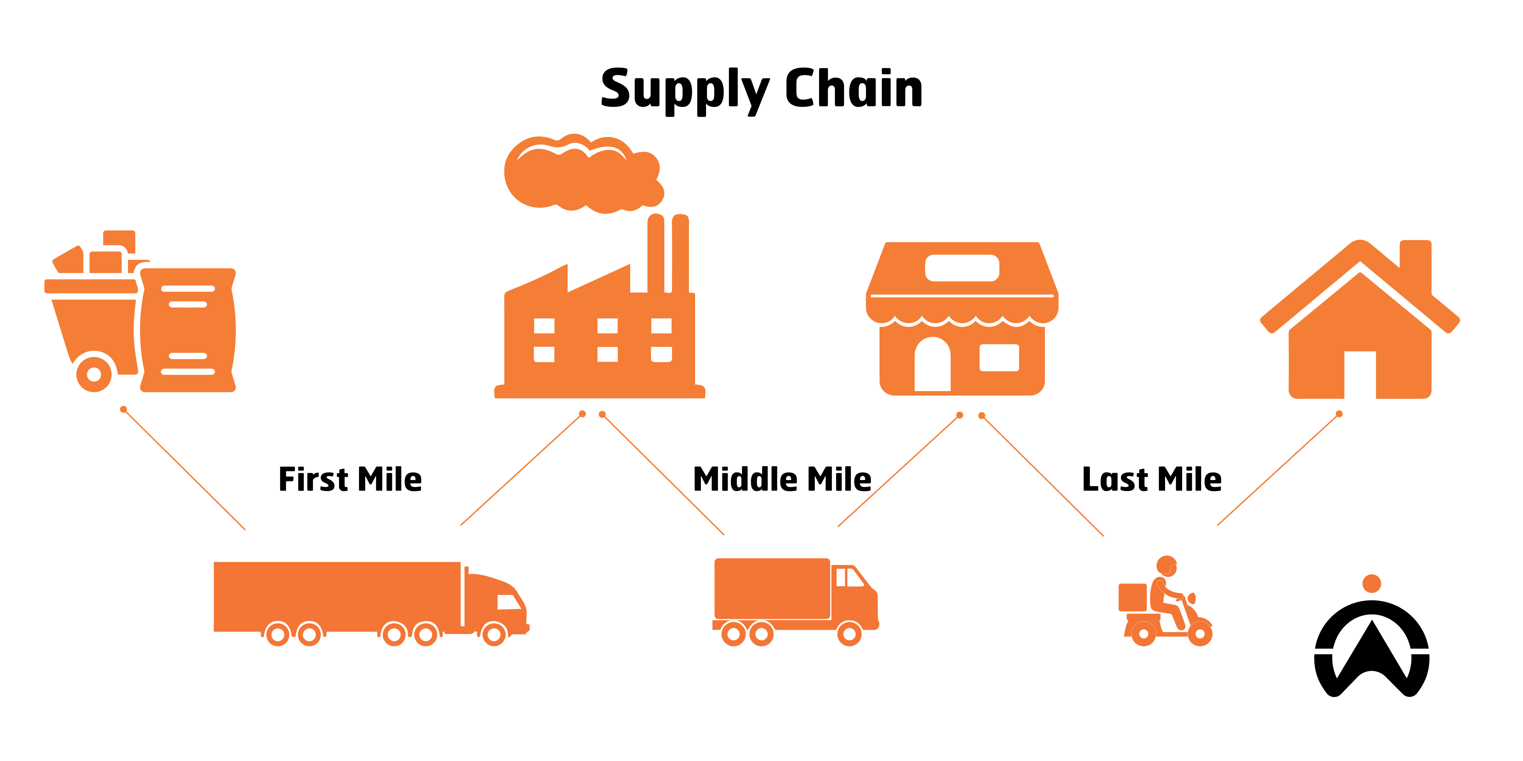 Last Mile Delivery: What is it, and How to Make Your Fleet Deliveries ...