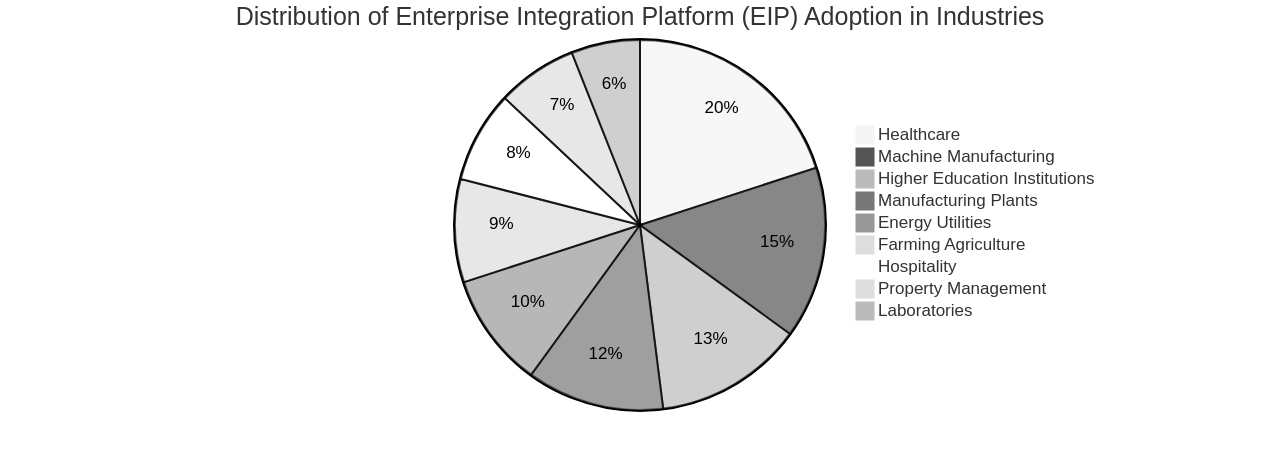 Choosing the Right Enterprise Integration Platform: A Comprehensive Guide