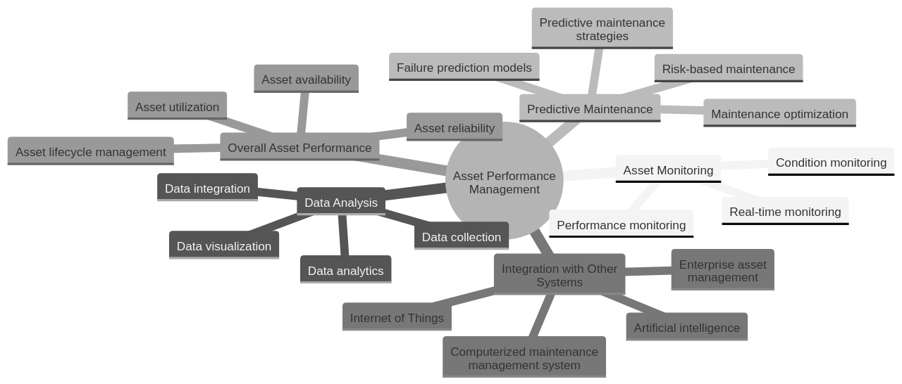 Maximizing Asset Performance Management for Optimal Operational Efficiency