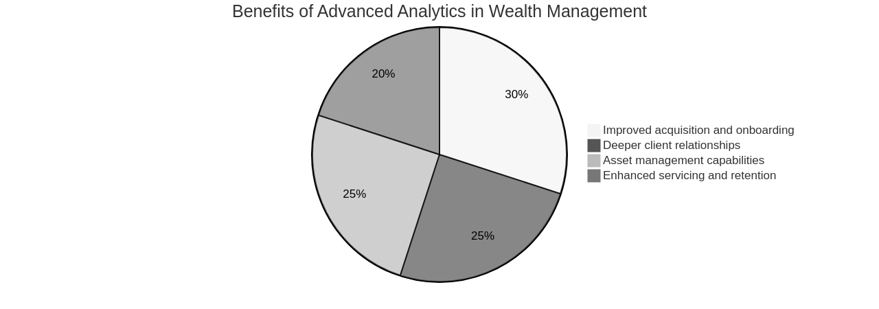 The Power of Wealth Management Analytics: Optimizing Operational ...