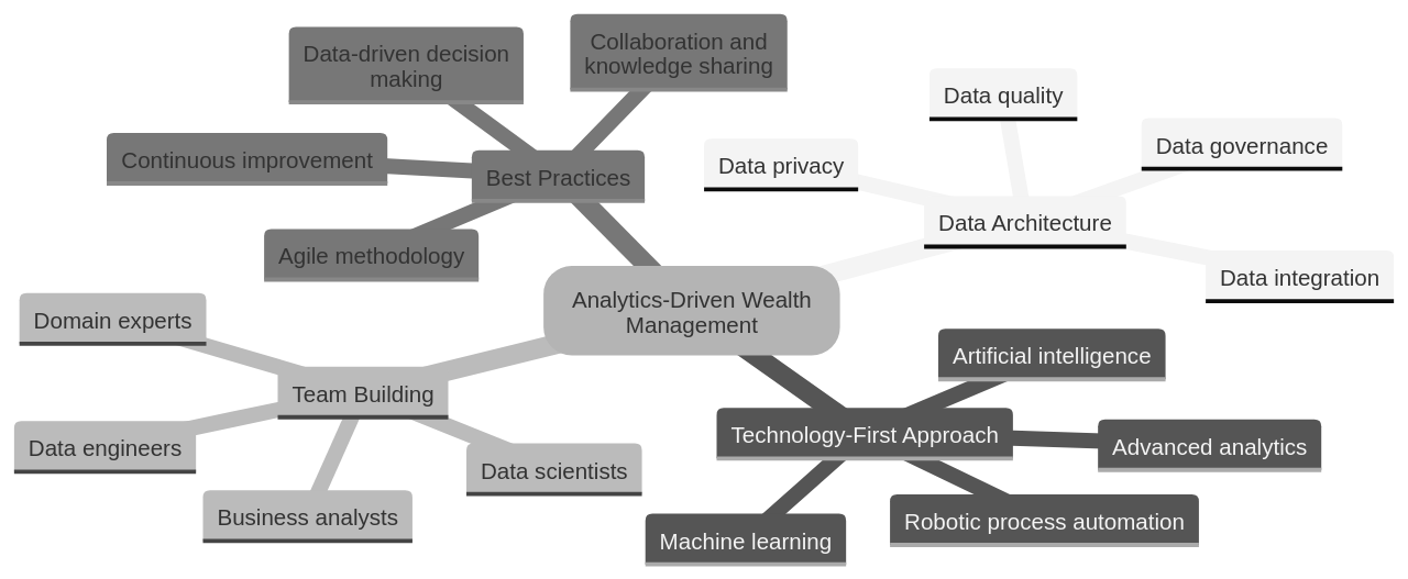 The Power of Wealth Management Analytics: Optimizing Operational ...