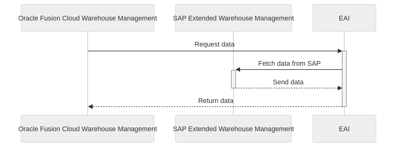 The Essential Guide to Enterprise Application Integration Tools