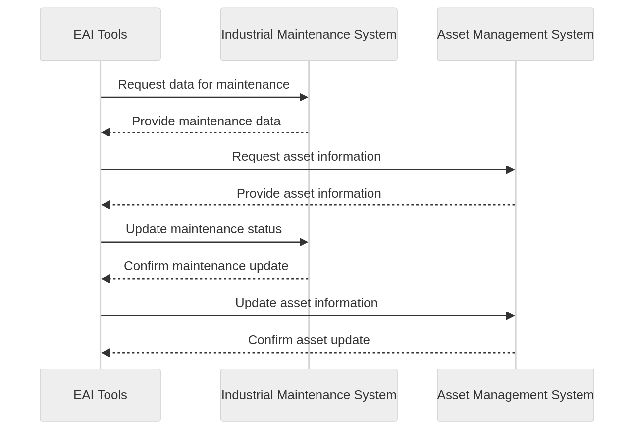 The Essential Guide to Enterprise Application Integration Tools