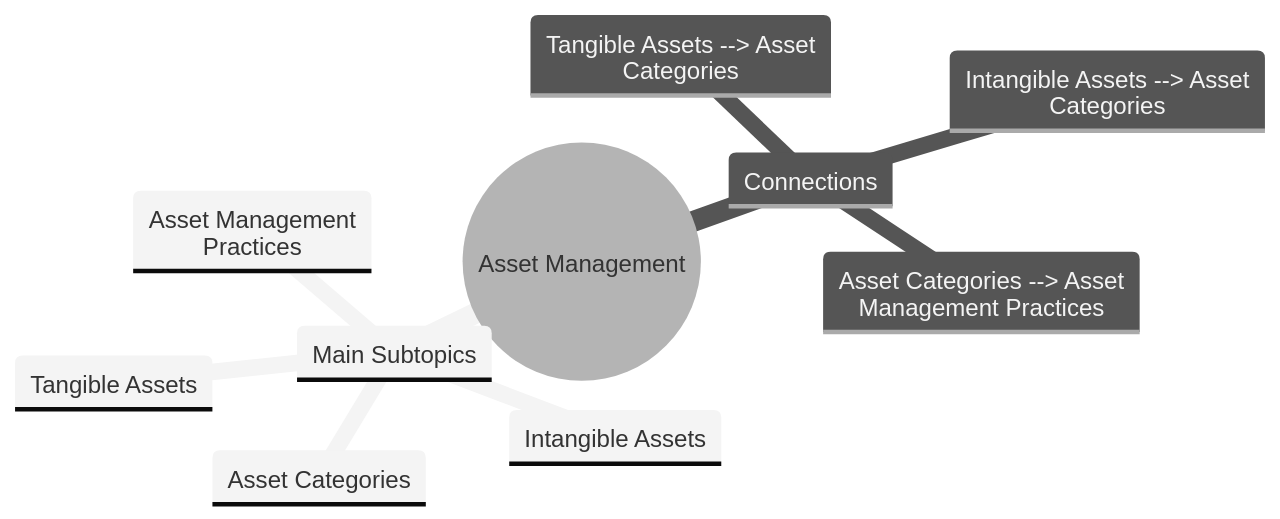 Leveraging Technology in Asset Management for Enhanced Operational Performance
