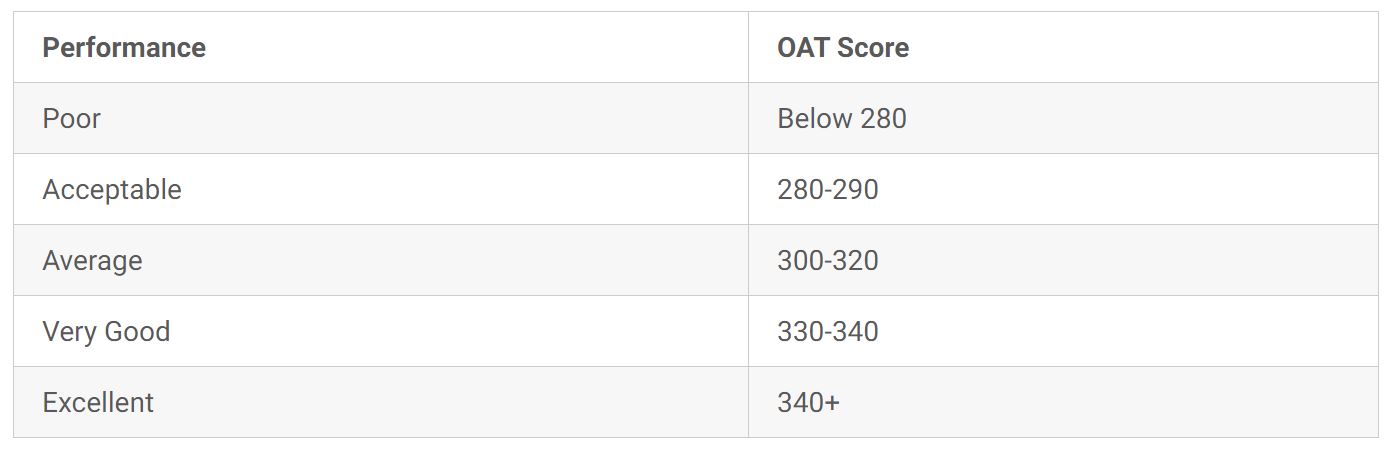 How is the OAT scored? | OAT Bootcamp