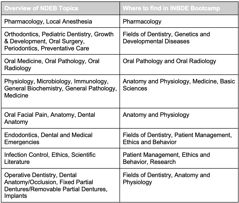 How to Study for the Canadian NDEB | INBDE Bootcamp