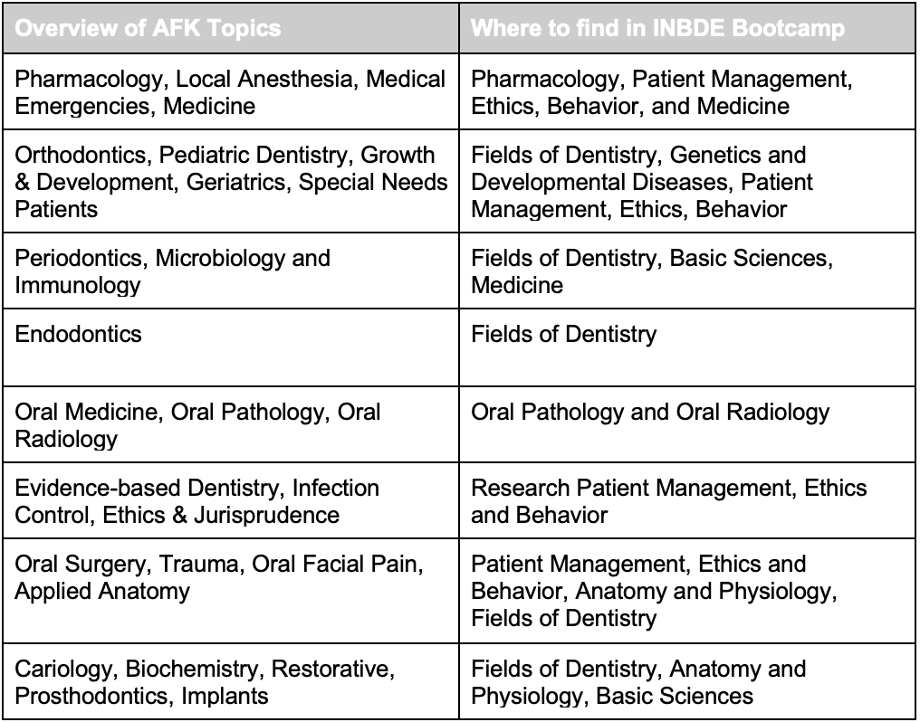 Canadian Assessment of Fundamental Knowledge (AFK) Preparation Material ...