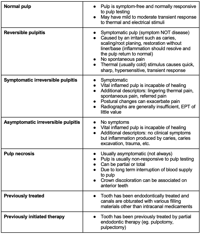 Endodontic Diagnoses to Know for the INBDE | INBDE Bootcamp