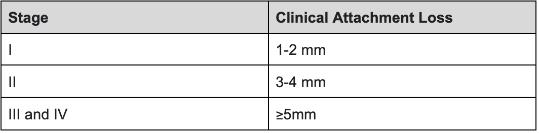 Perio Classification for the INBDE | INBDE Bootcamp