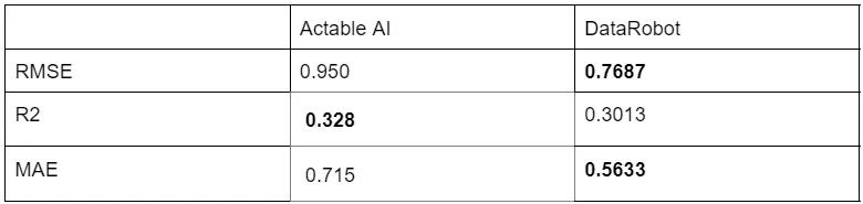 Actable Ai