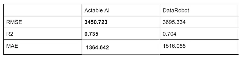 Actable Ai