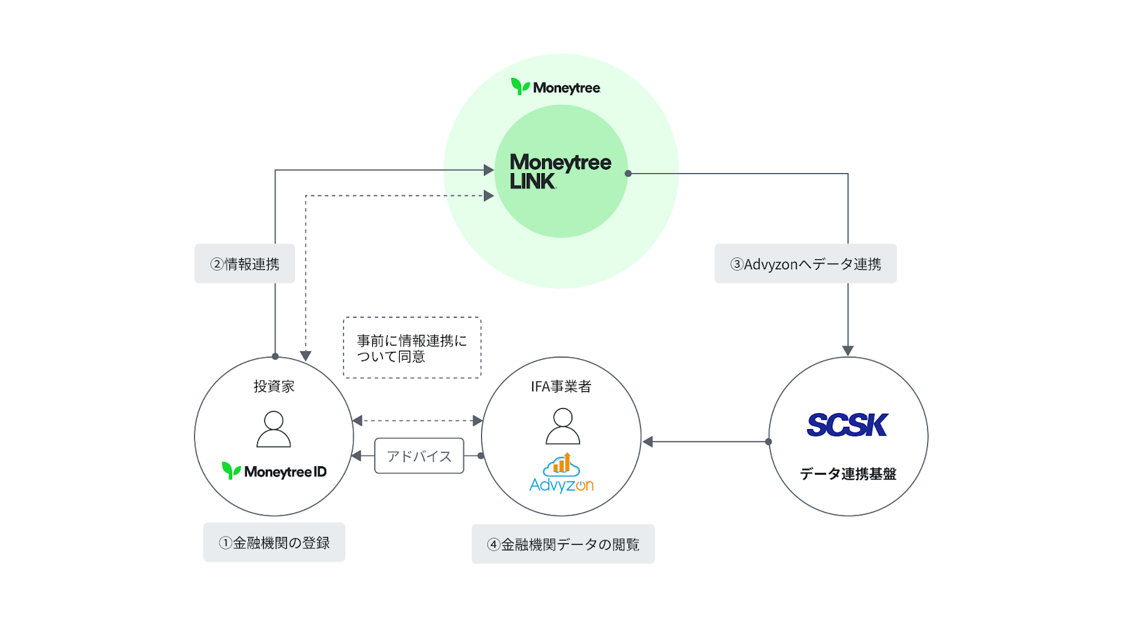 マネーツリーの金融データプラットフォーム「Moneytree LINK」、 金融アドバイザーソリューション「Advyzon」と連携｜マネーツリー