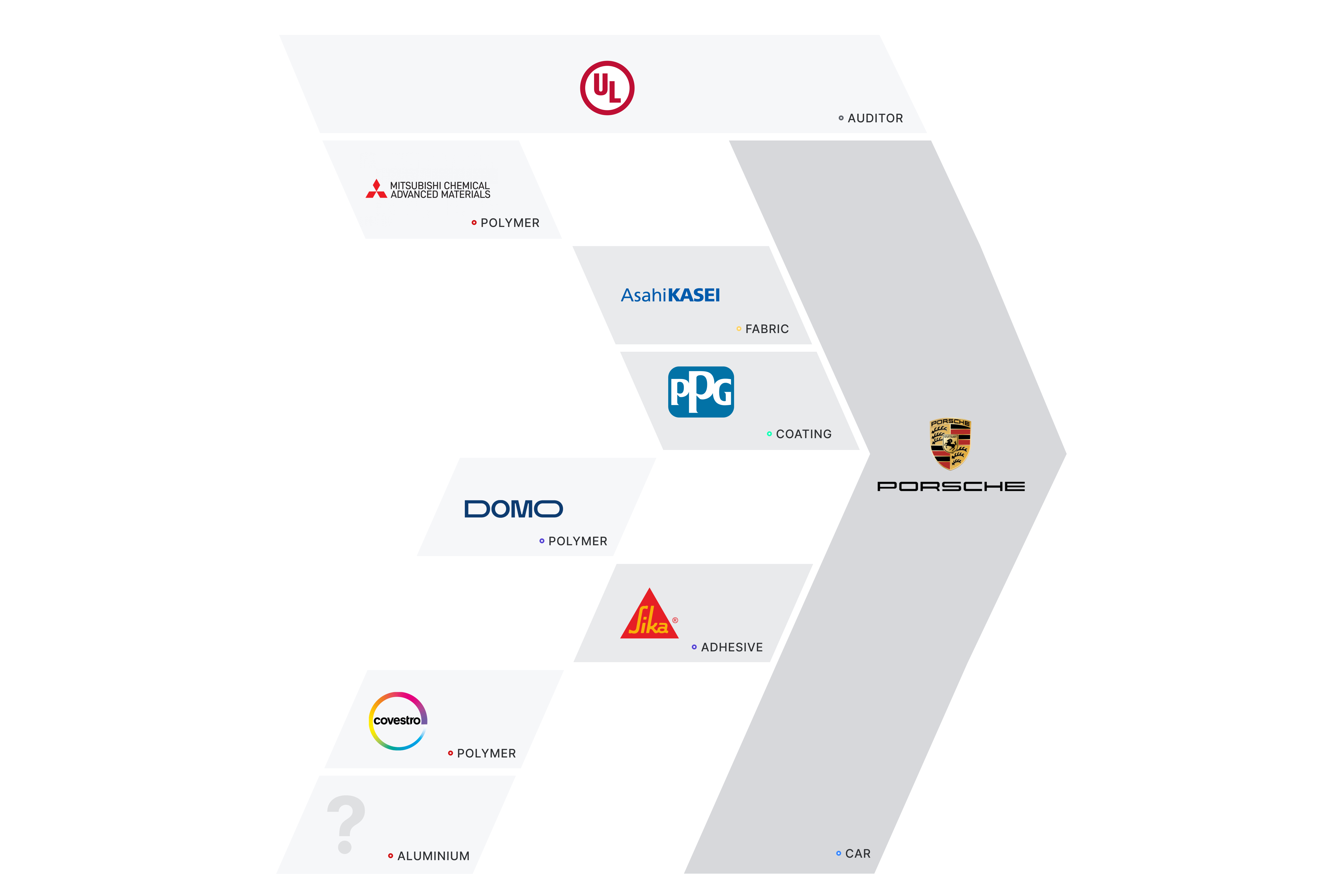 Achieving visibility into the Porsche supply chain Circularise