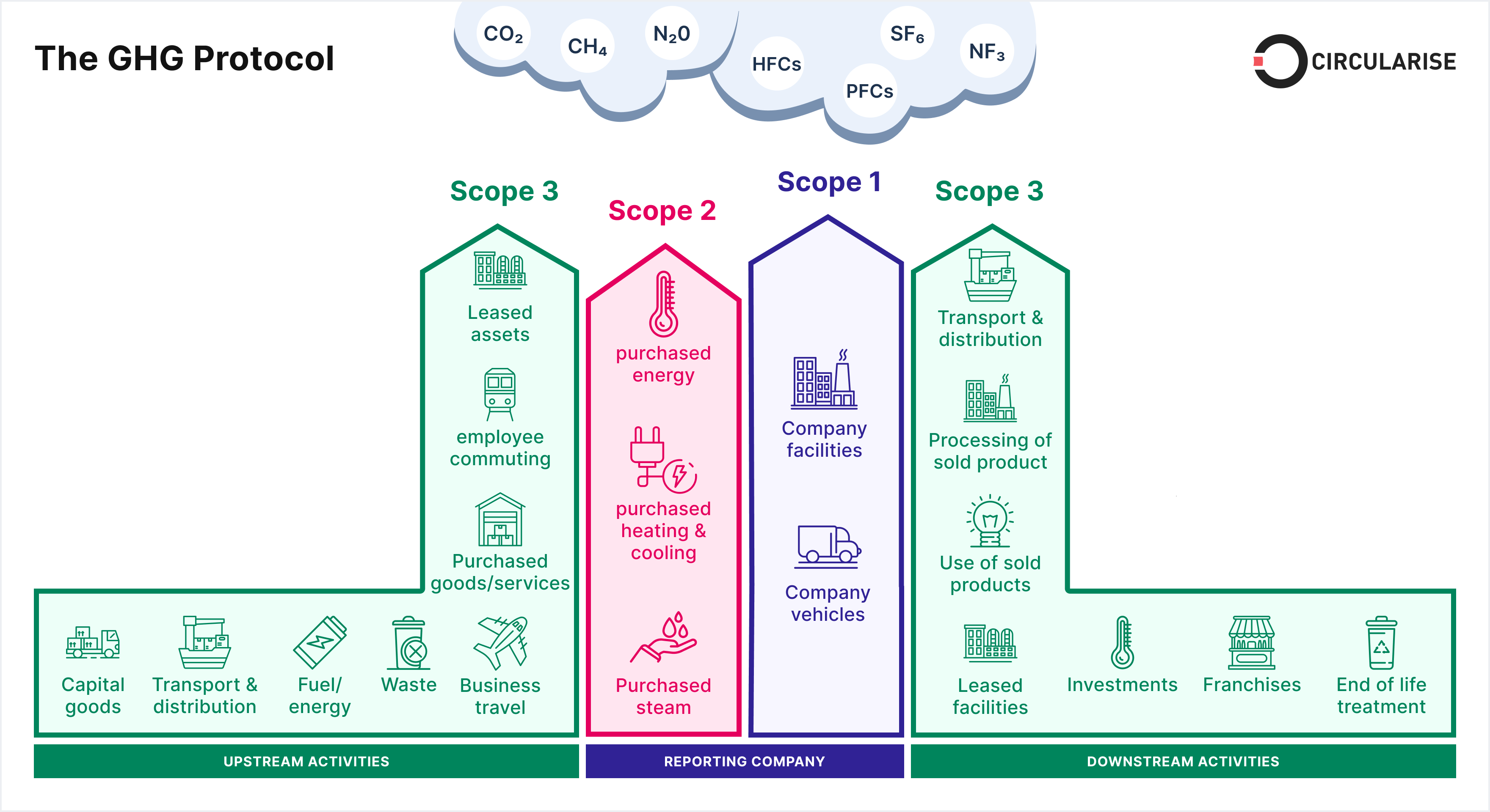 Scope 1 2 3 Emissions Explained