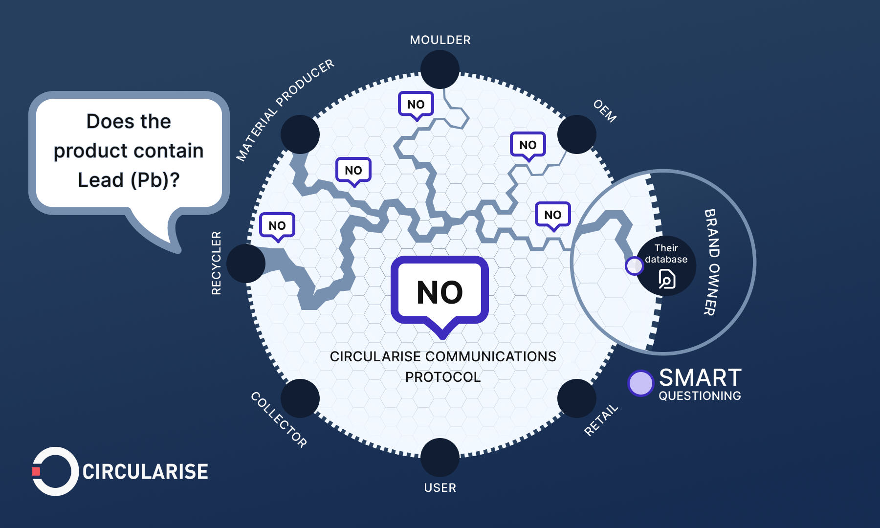 Smart Questioning: Achieve supply chain visibility