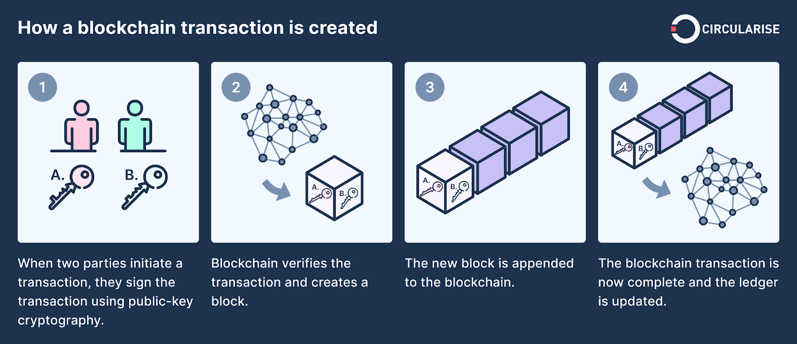 Smart Questioning: Achieve supply chain visibility
