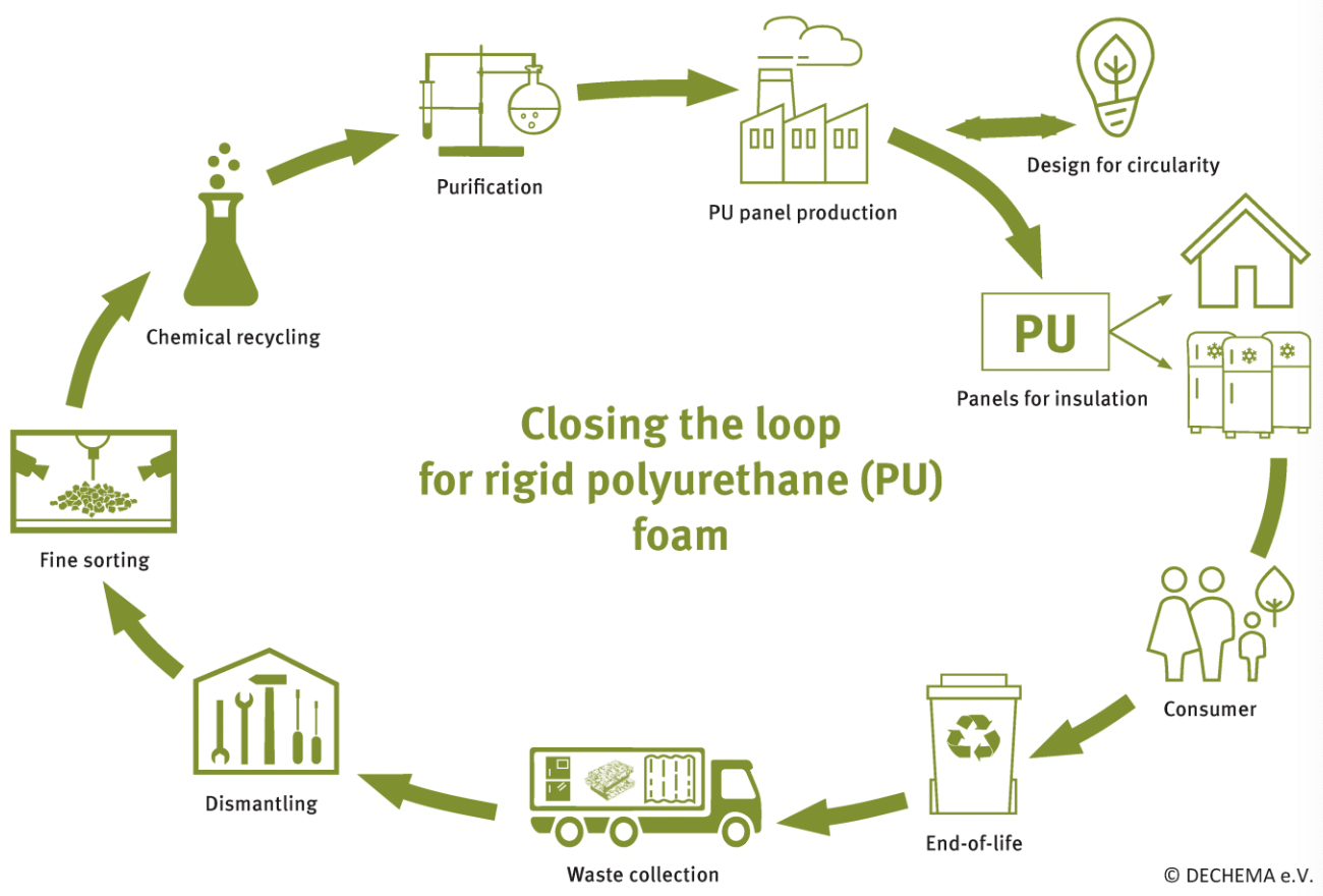 Territorial circular ecosystems for end-of-life foam (Circular Foam) Circularise