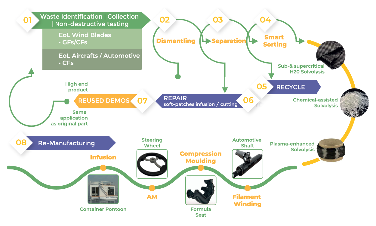 European recycling and circularity in large composite components ...