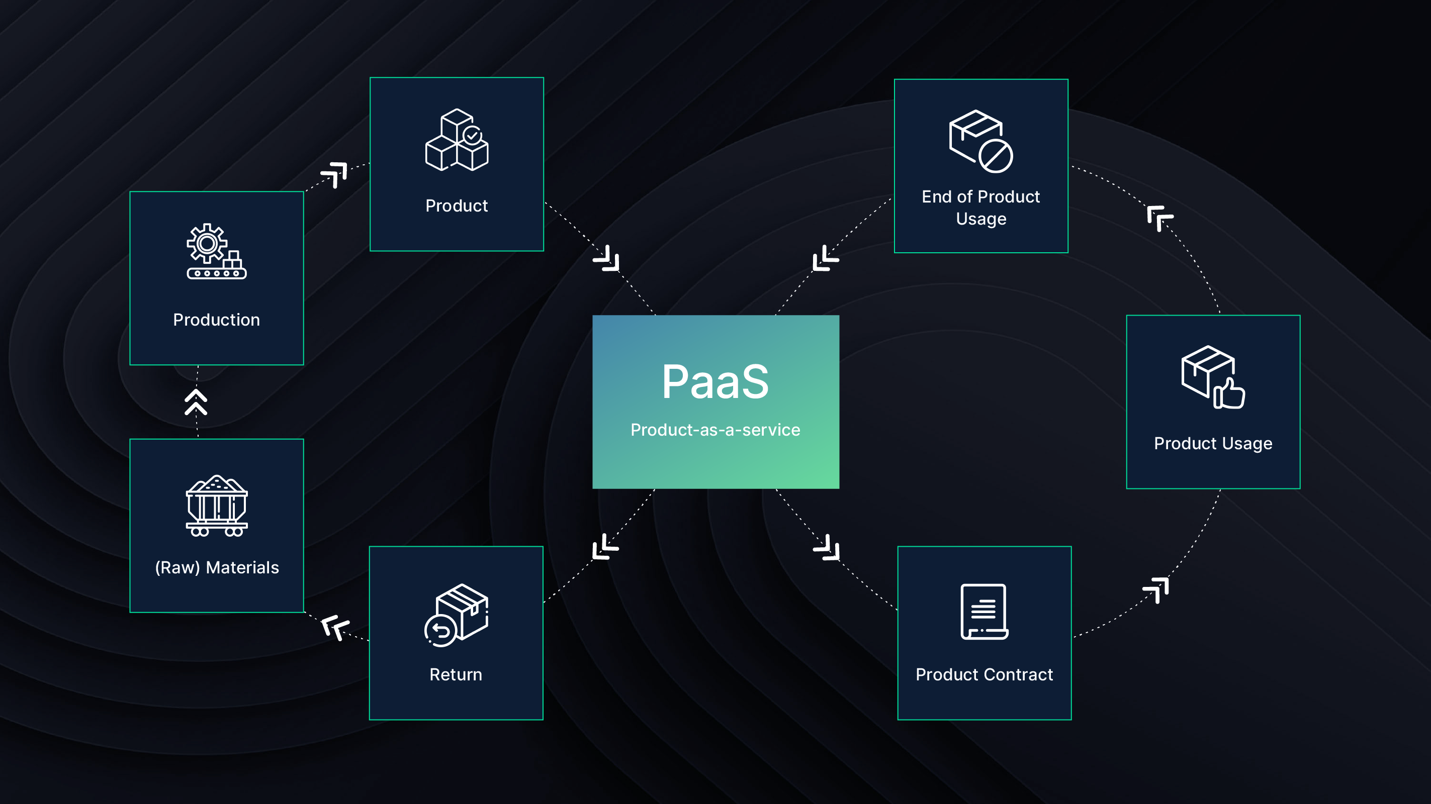 Unlock Product-as-a-Service (PaaS) business models with digital product ...