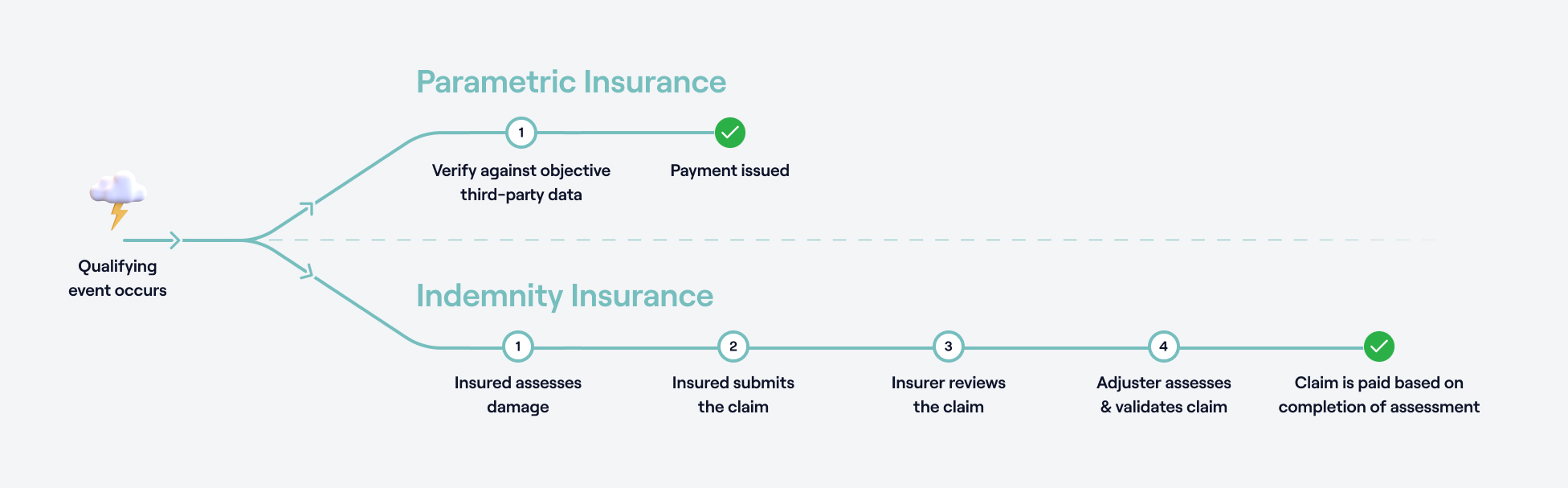 Parametric Insurance: What It Is and How It Can Enable Businesses Worldwide to Achieve Financial ...