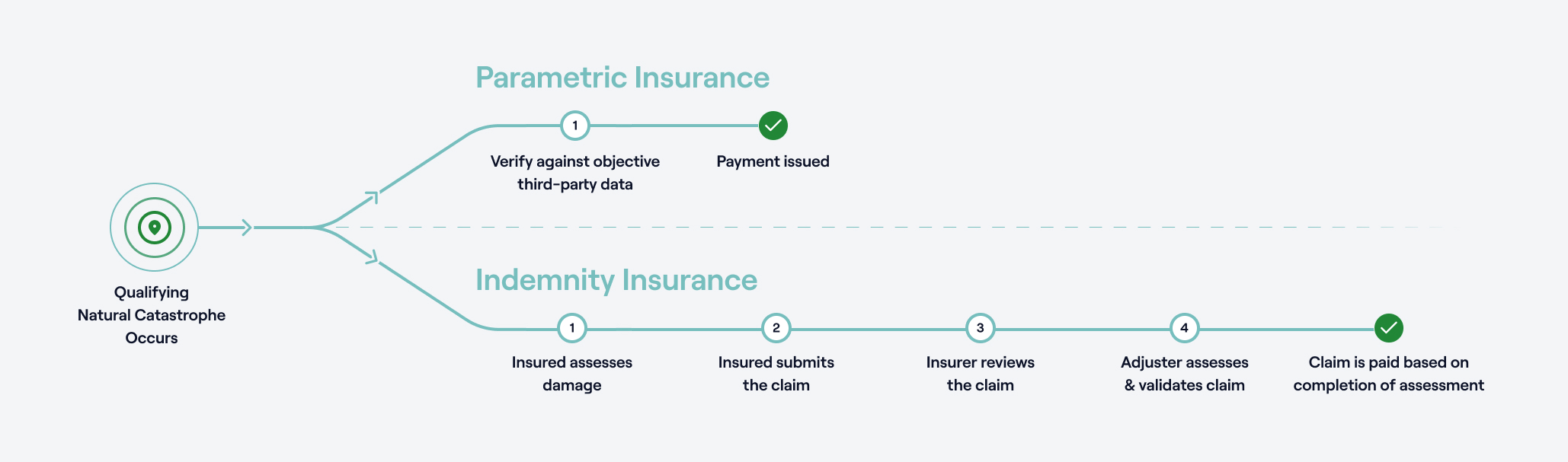 Arbol’s parametric catastrophe reinsurance solution delivers one of the ...