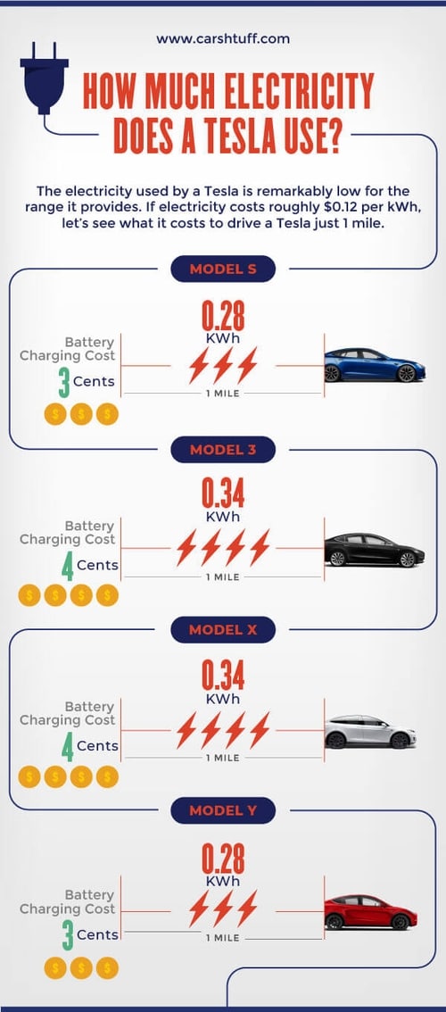 How Much Electricity Does a Tesla Use? | CarShtuff