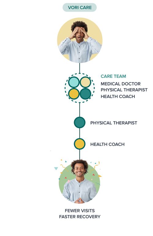 How it works - Virtual and in-person musculoskeletal healthcare | Vori ...