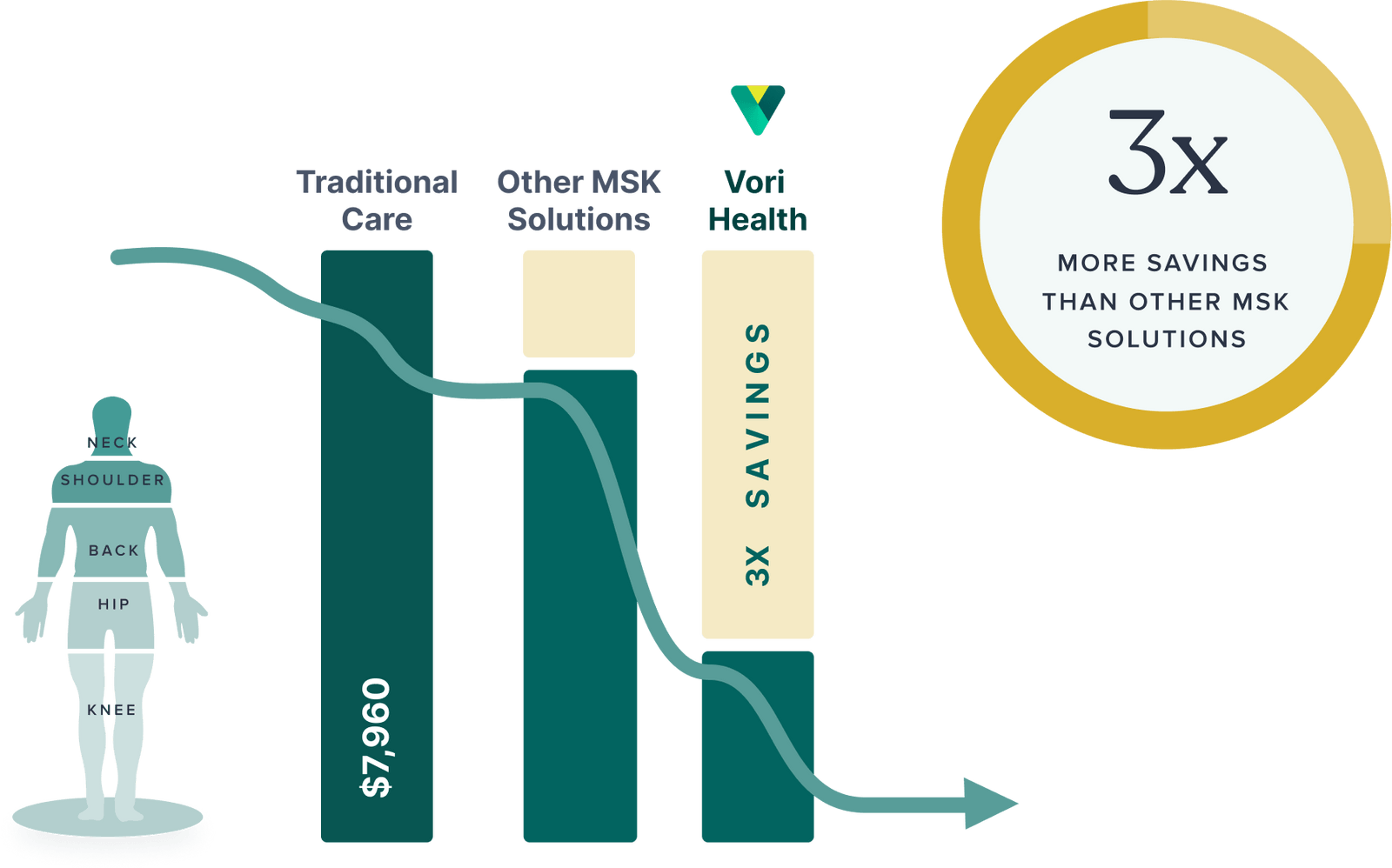 Health Plans - Musculoskeletal care the way it should be | Vori Health