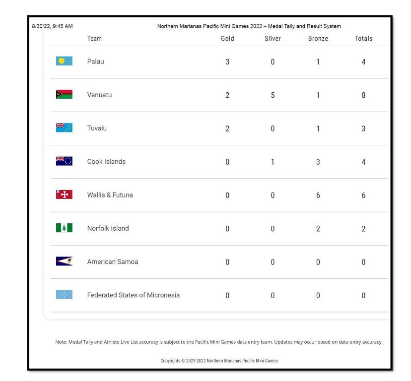 Pacific Mini Games 2022 | FASANOC