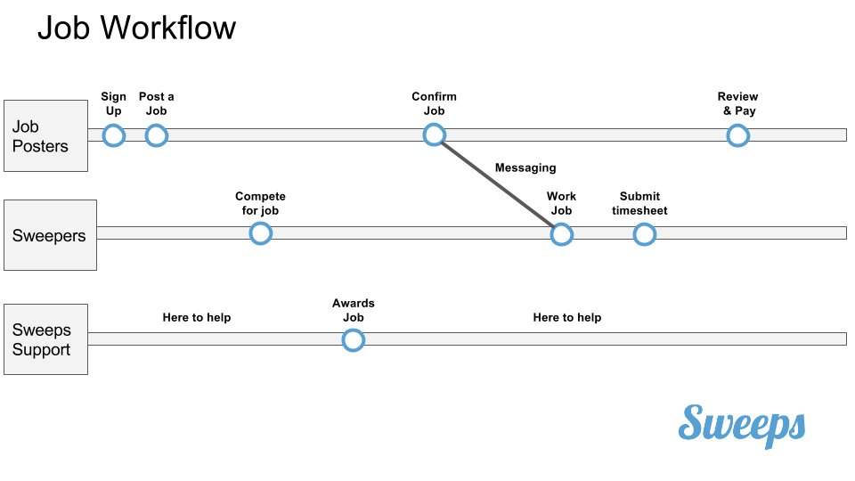 Sweeps | Support | How does Sweeps work? What is the process?