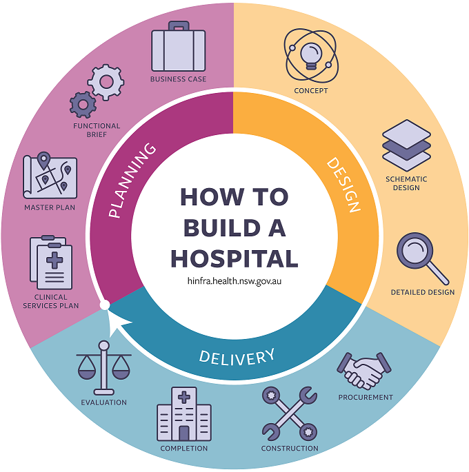 Building the blocks for healthcare infrastructure - Shaping Australia's ...