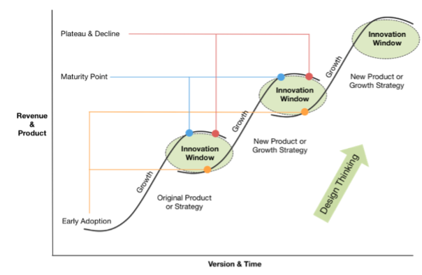 Mastering Technology Adoption with the S-Curve Model: A Strategic Guide ...