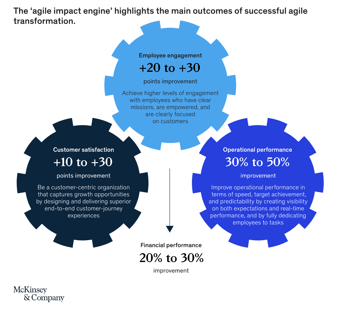 Agile Advantages for Business Strategy Success - Ntegra Insights