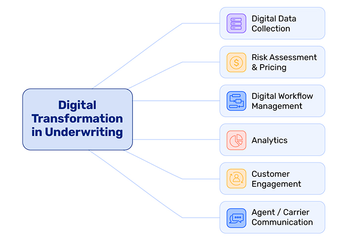 Digital Transformation In Underwriting Streamlining And Improving Efficiency