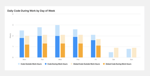 Time Tracking for Visual Studio Code | Code Time