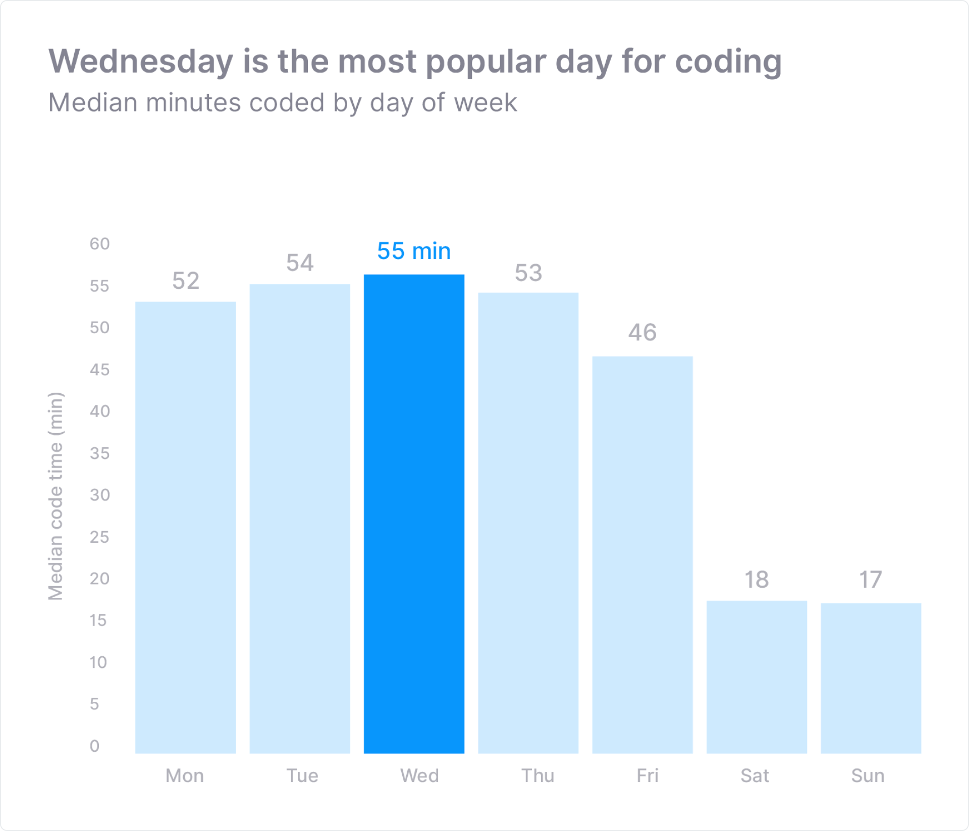 Code Time Report Software