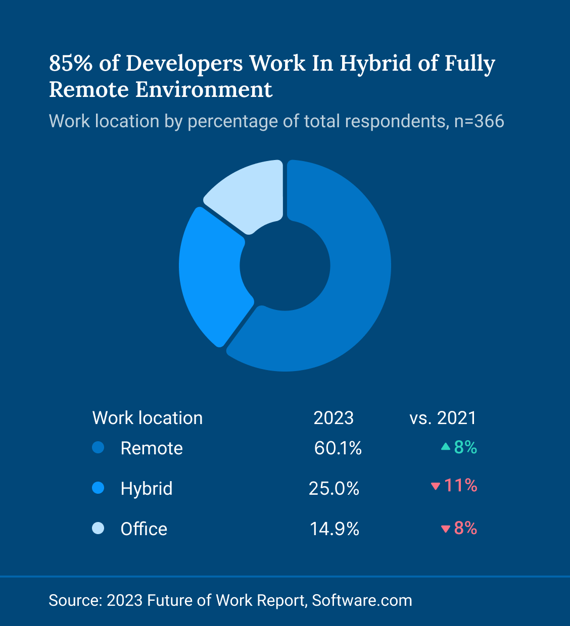 2023 Future of Work Report | Software.com