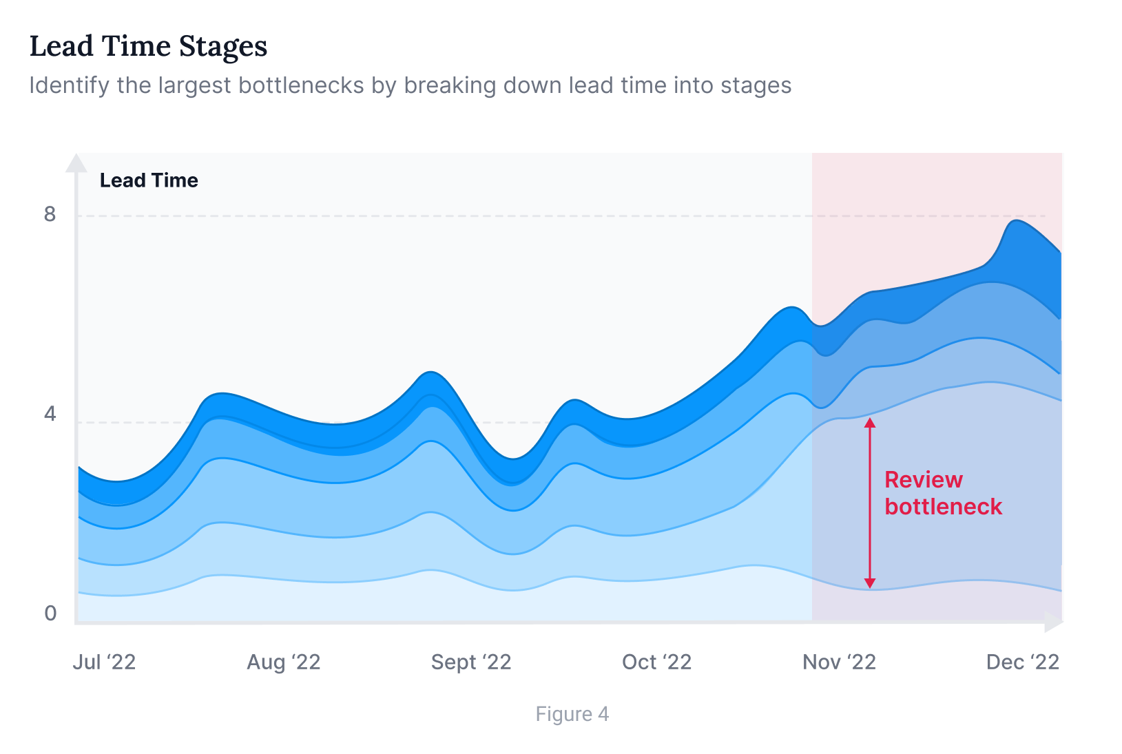 Measuring and Improving Team Performance