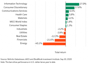 Growth vs. Value becomes Tech vs. Everything