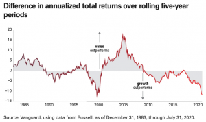 Growth vs. Value becomes Tech vs. Everything