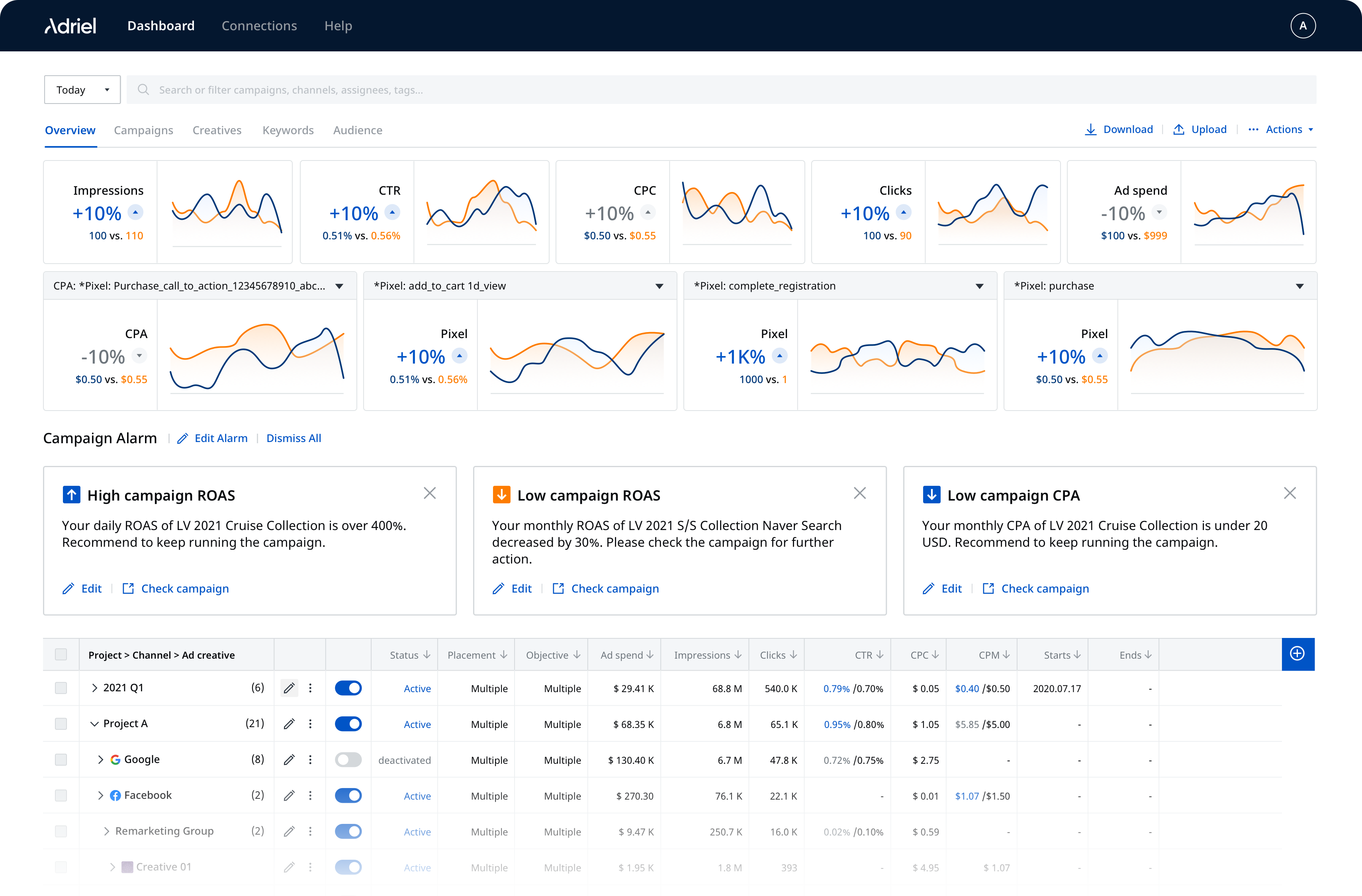 Empower Your Marketing Strategy with Centralized Dashboards | Adriel