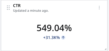 Click-through rates (CTR)