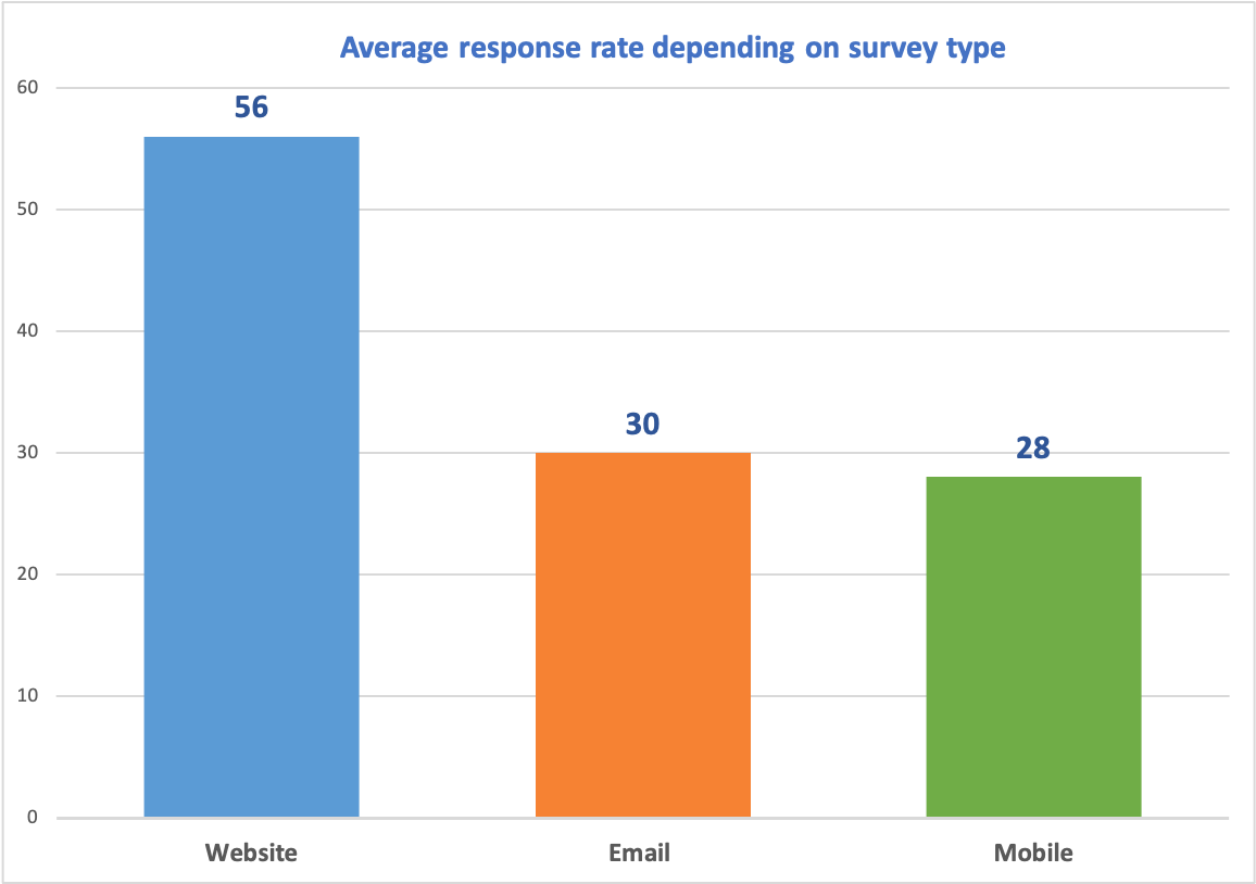 Survey Embed in an Email: Boosting Response Rate
