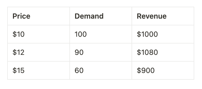 Everything You Need to Know About Pricing Research in 2024