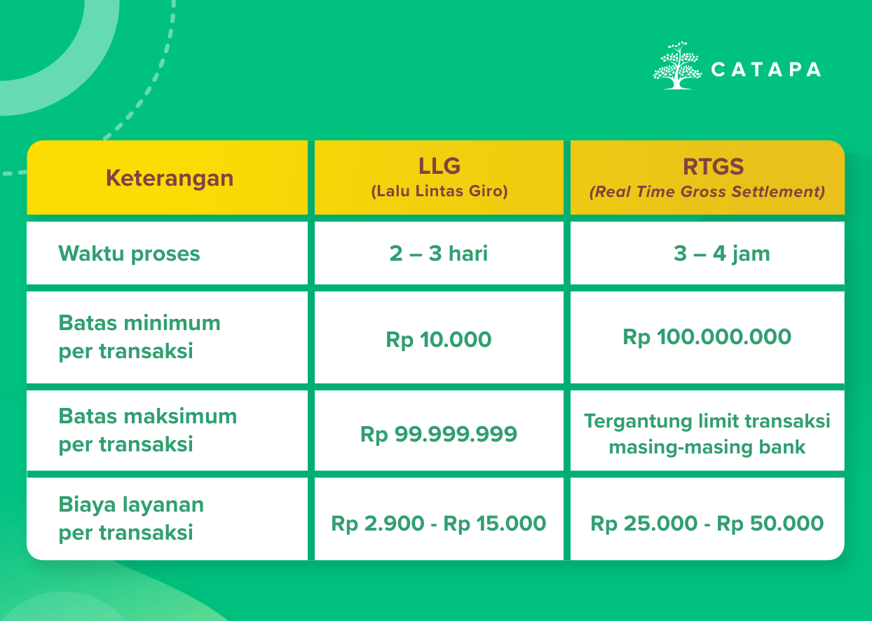Apa itu LLG dan RTGS? Kenali Perbedaaan Layanan Transfer Ini | CATAPA Blog