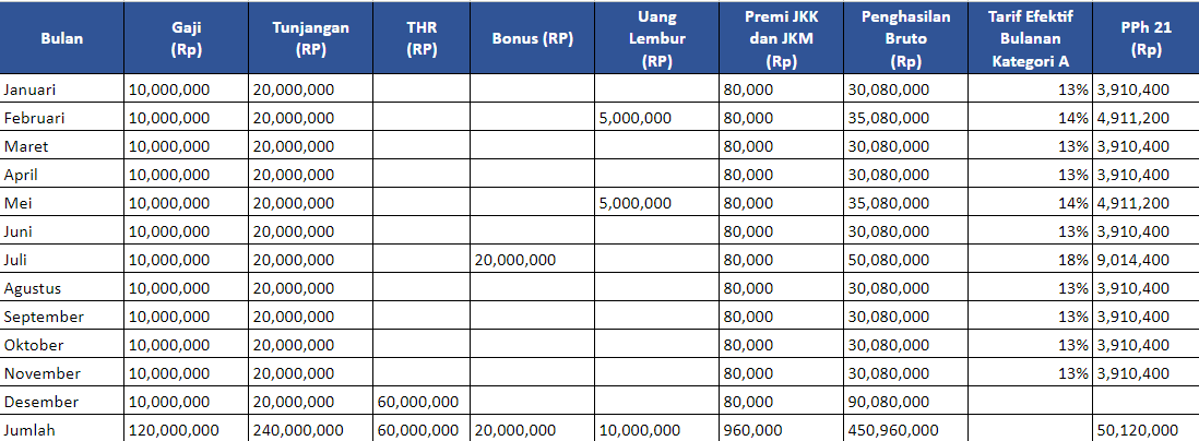 Petunjuk Pemotongan Pajak Penghasilan Pasal 21 (PPh 21) Terbaru ...