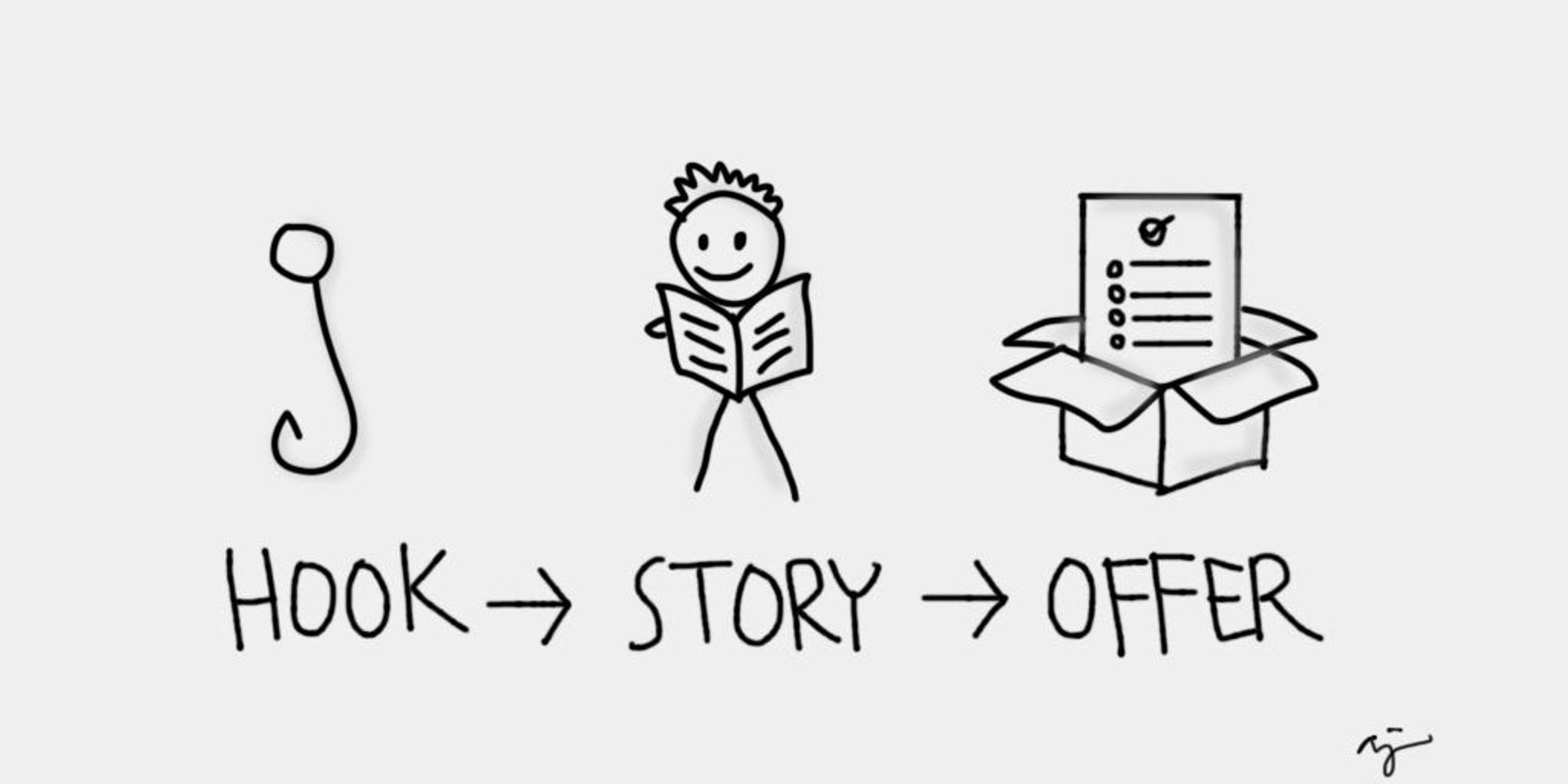 The Hook-Story-Offer Framework: An Easy Copywriting Formula For Beginners