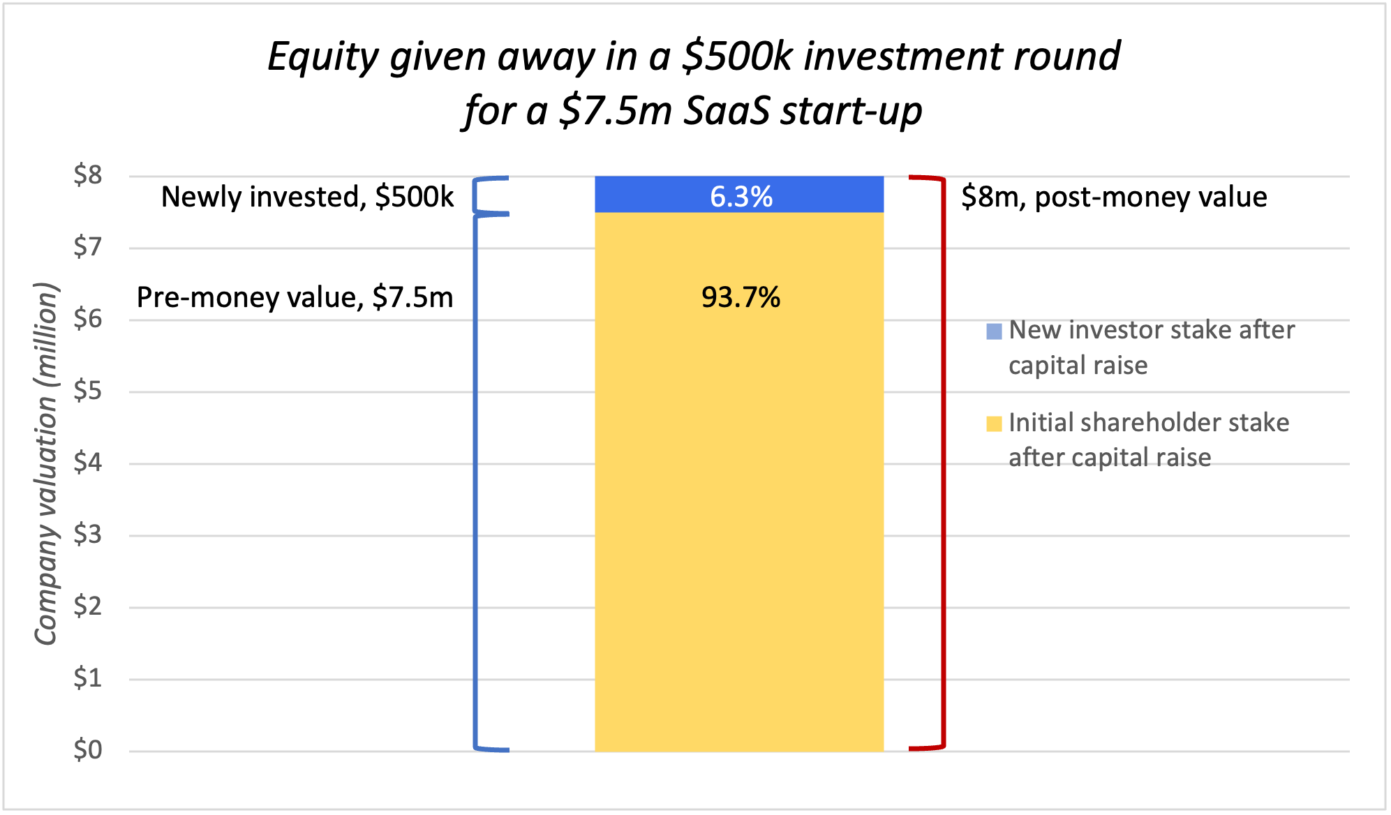 Working out the cost: non-dilutive Vs equity capital