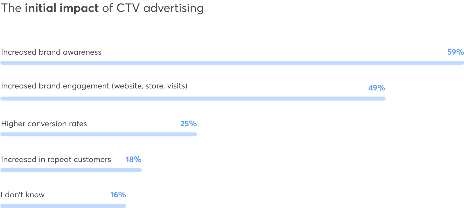 Connected TV (CTV) Statistics And Trends For 2024 And Beyond